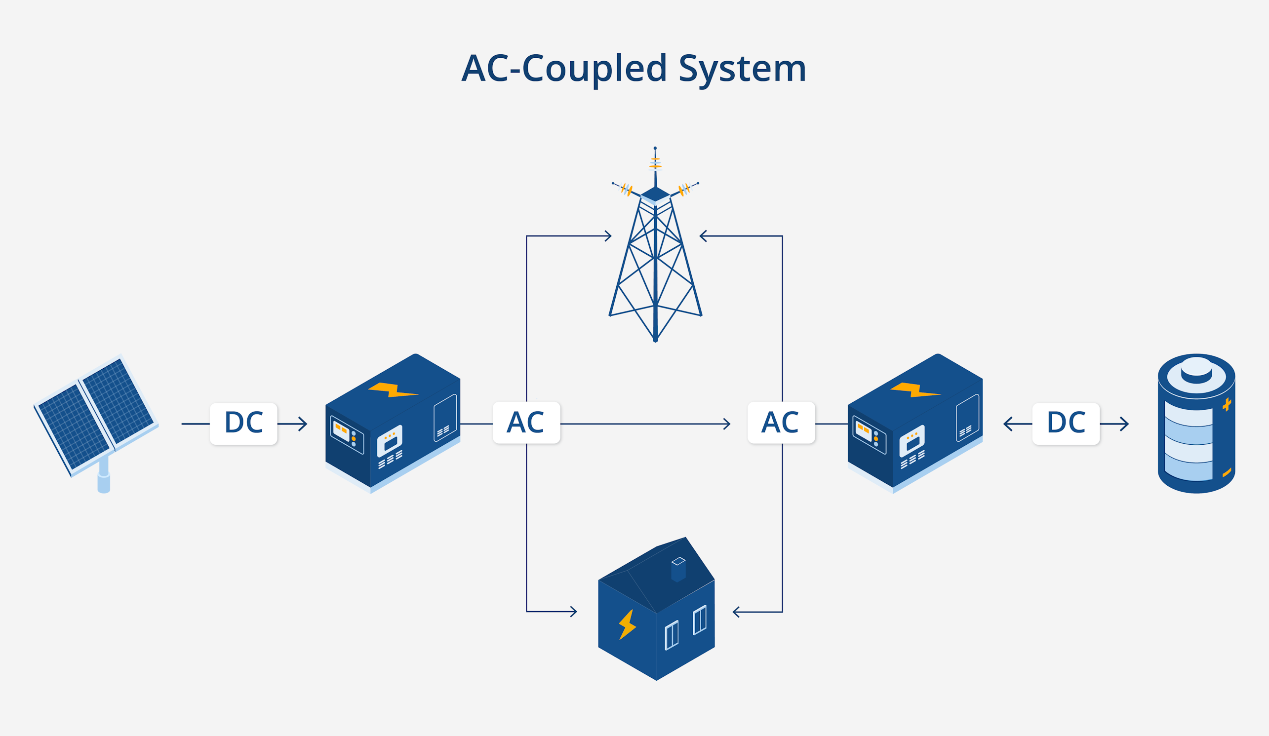 AC vs DC-coupled BESS: the pros and cons — RatedPower