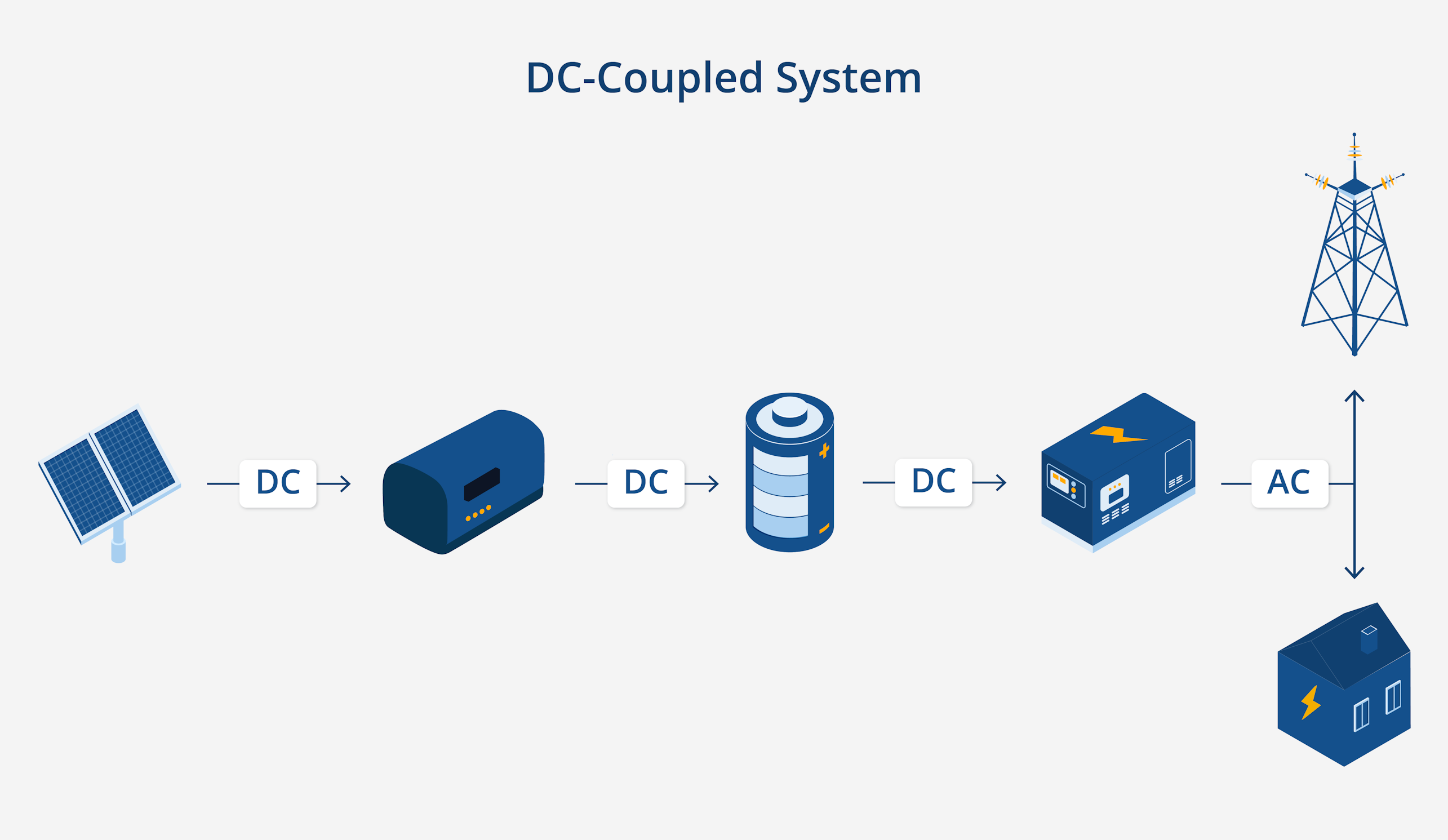 AC vs DC-coupled BESS: the pros and cons — RatedPower