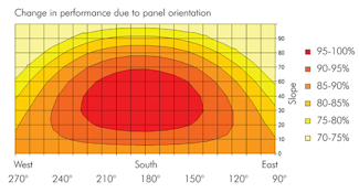 Solar panel orientation: How using East-West structures improves the ...