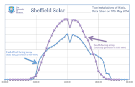 Solar panel orientation: How using East-West structures improves the ...