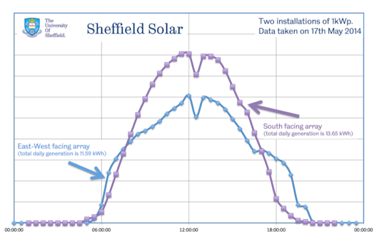 Solar panel orientation: How using East-West structures improves the ...