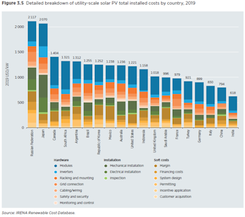 Breaking down solar farm costs: Free template inside — RatedPower