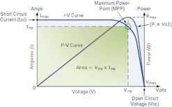 How is an IV Curve used to maximize solar output? — RatedPower
